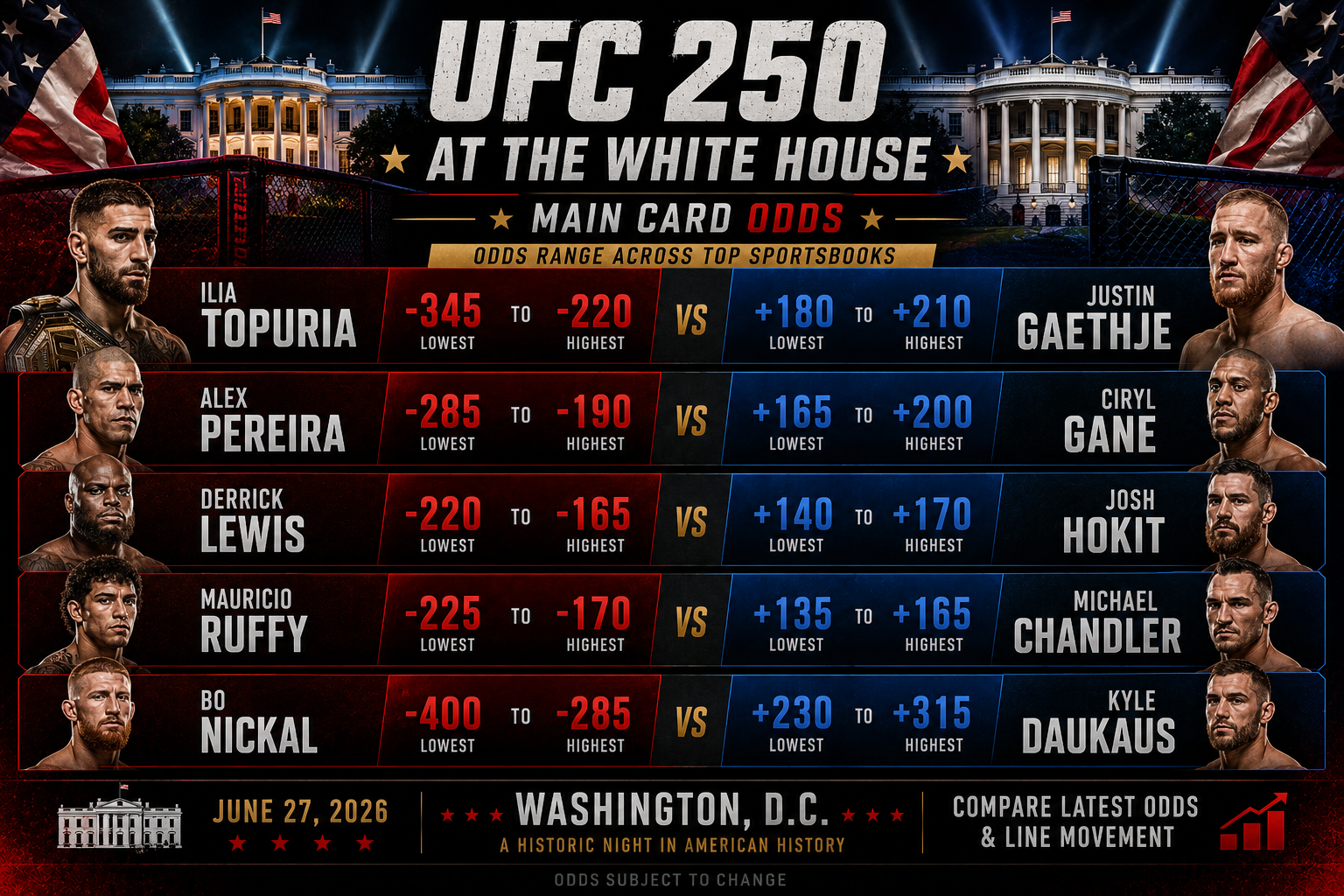UFC Freedom Fight 250 Odds: Topuria vs. Gaethje